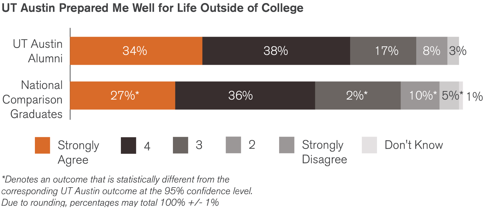 Post-Graduation Success | Institutional Reporting, Research, and ...